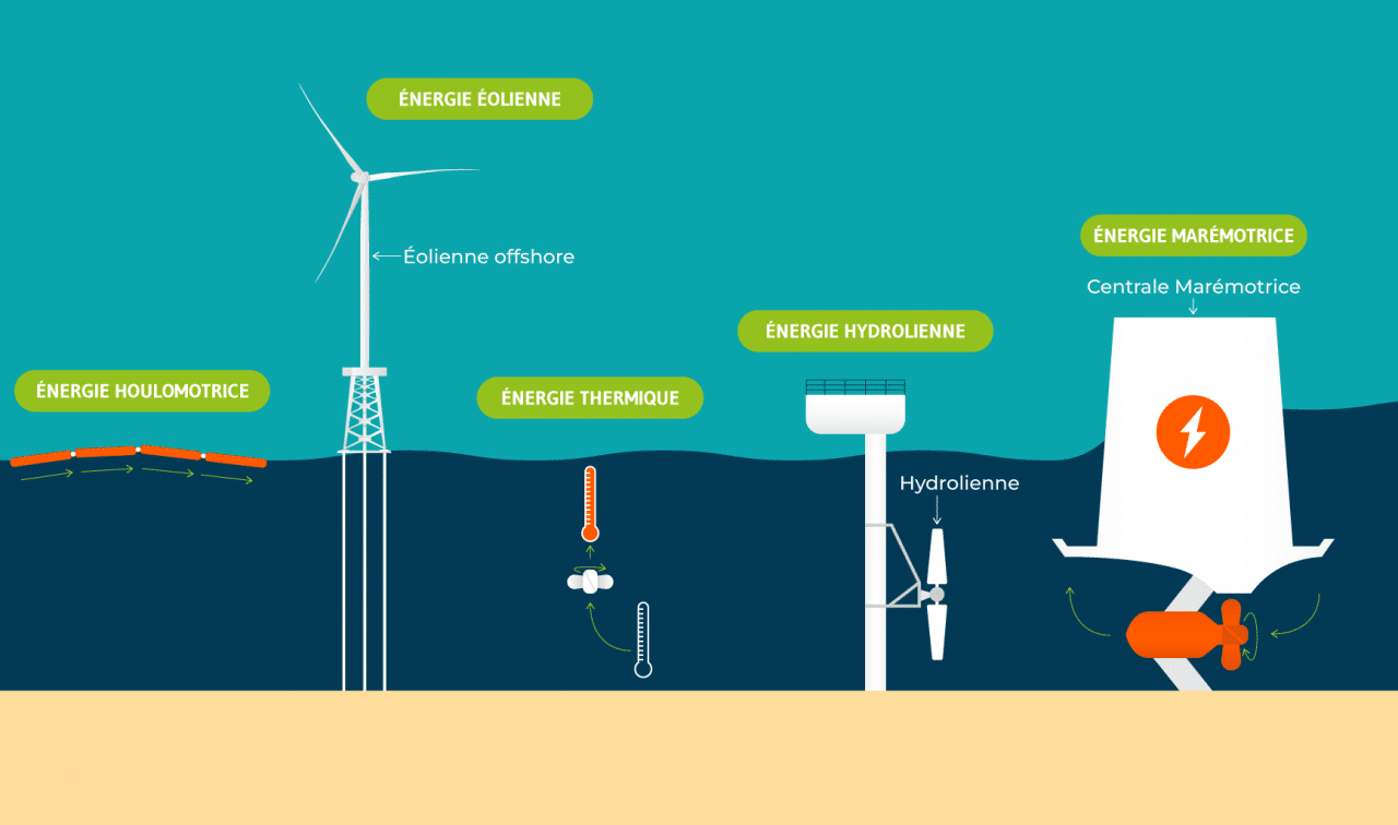 Les énergies marines renouvelables - Ailes Marines